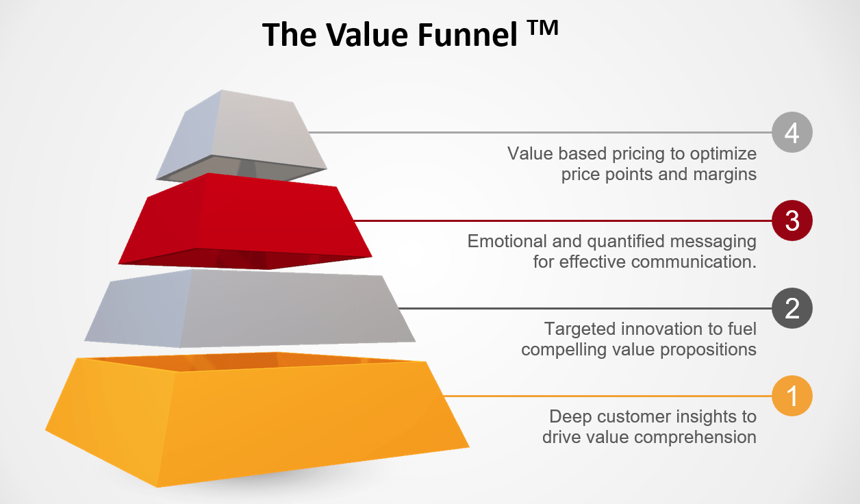 Is your Value Funnel leaking? Stop leaving Value on the table!